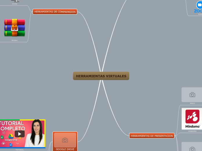 HERRAMIENTAS VIRTUALES - Mind Map